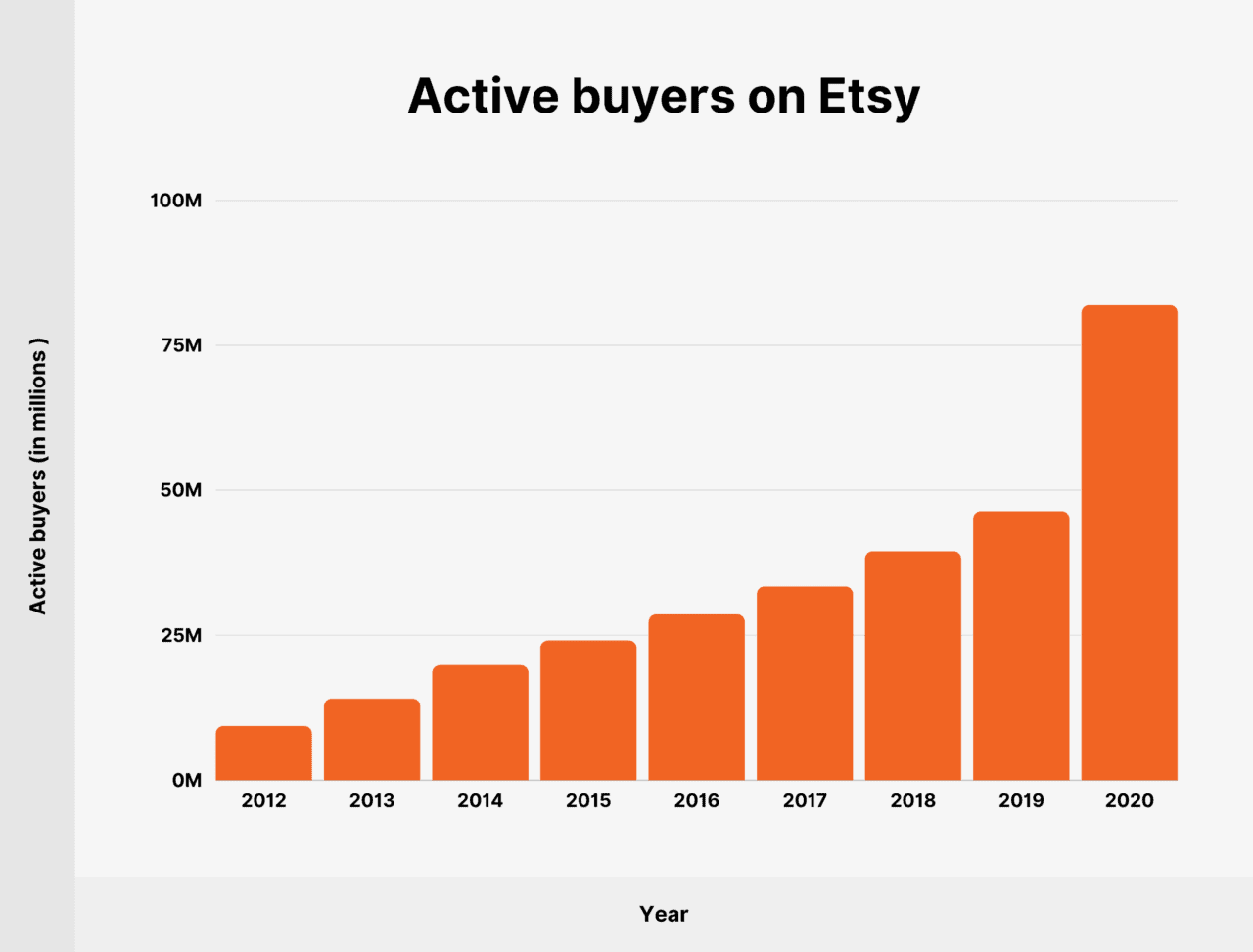 Etsy User and Revenue Stats: How Many People Shop on Etsy in 2023?