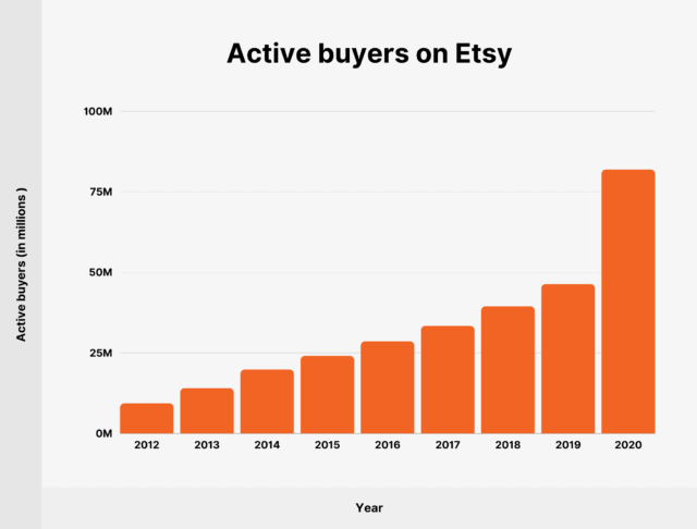 Etsy User and Revenue Stats: How Many People Shop on Etsy in 2023?