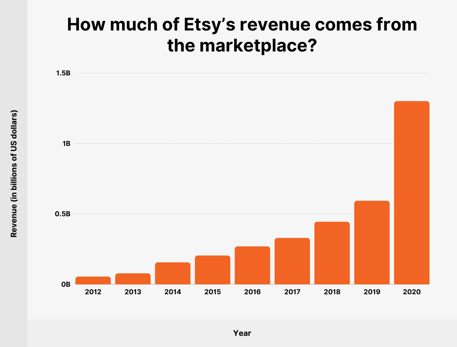 Etsy User and Revenue Stats: How Many People Shop on Etsy in 2023?