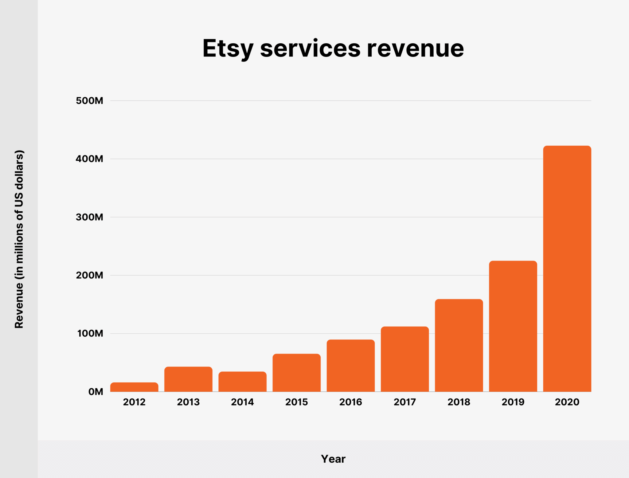 Etsy User and Revenue Stats: How Many People Shop on Etsy in 2023?