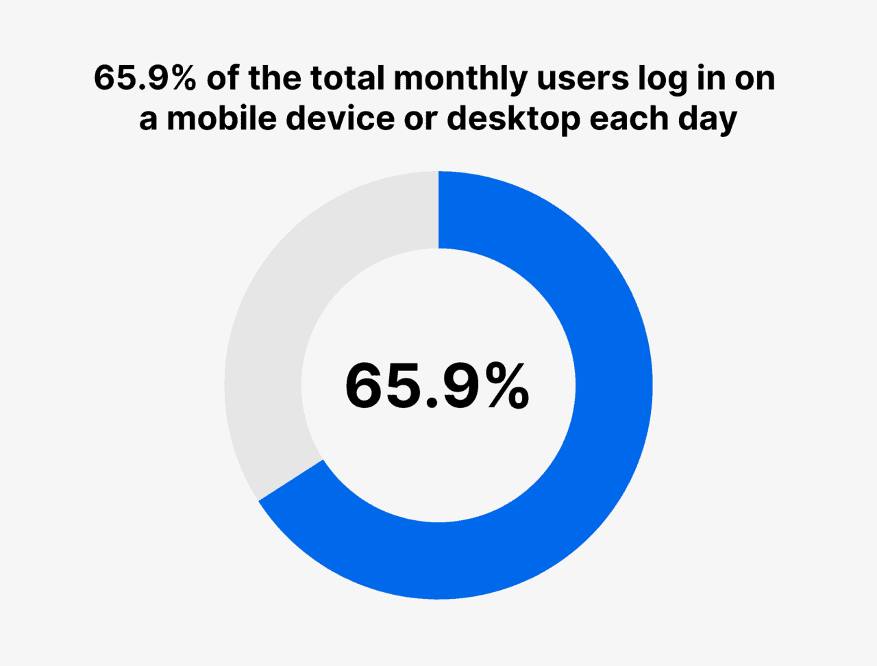 How Many People Use Facebook In 2022?