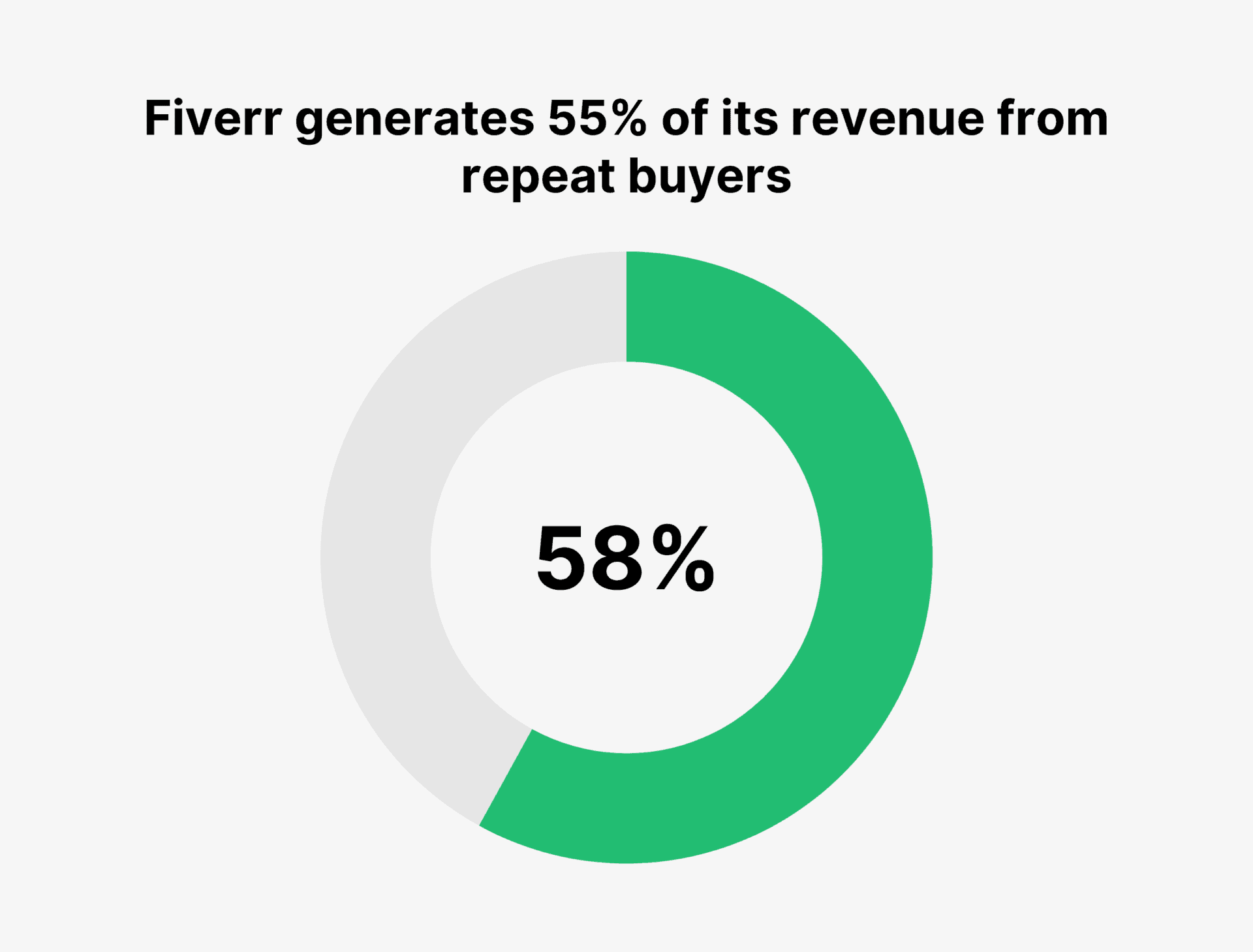 Fiverr Usage and Growth Statistics: How Many People Use Fiverr in 2023?