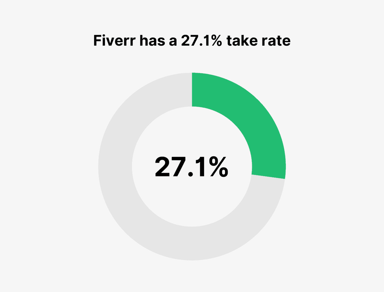 Fiverr Usage and Growth Statistics: How Many People Use Fiverr in 2023?