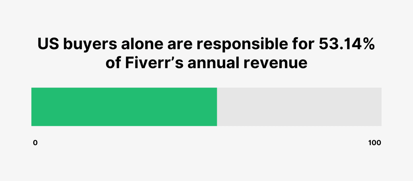 Fiverr Usage and Growth Statistics: How Many People Use Fiverr in 2023?