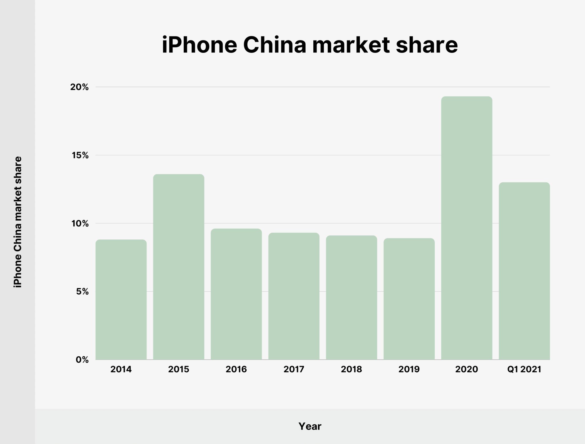 iPhone Users and Sales Stats for 2023