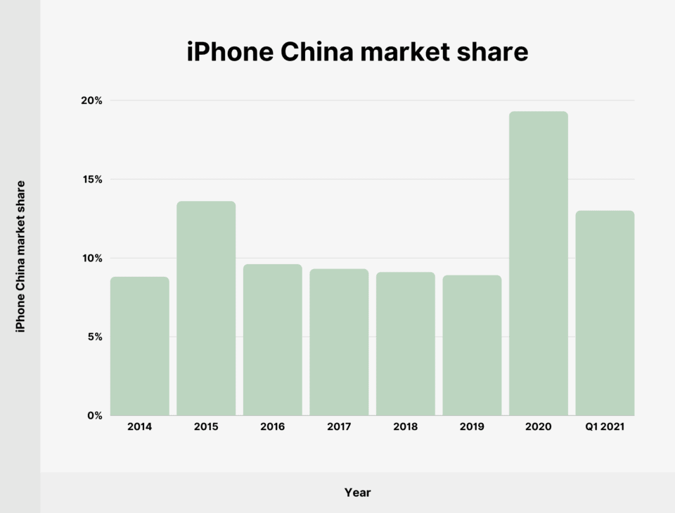iPhone Users and Sales Stats for 2022