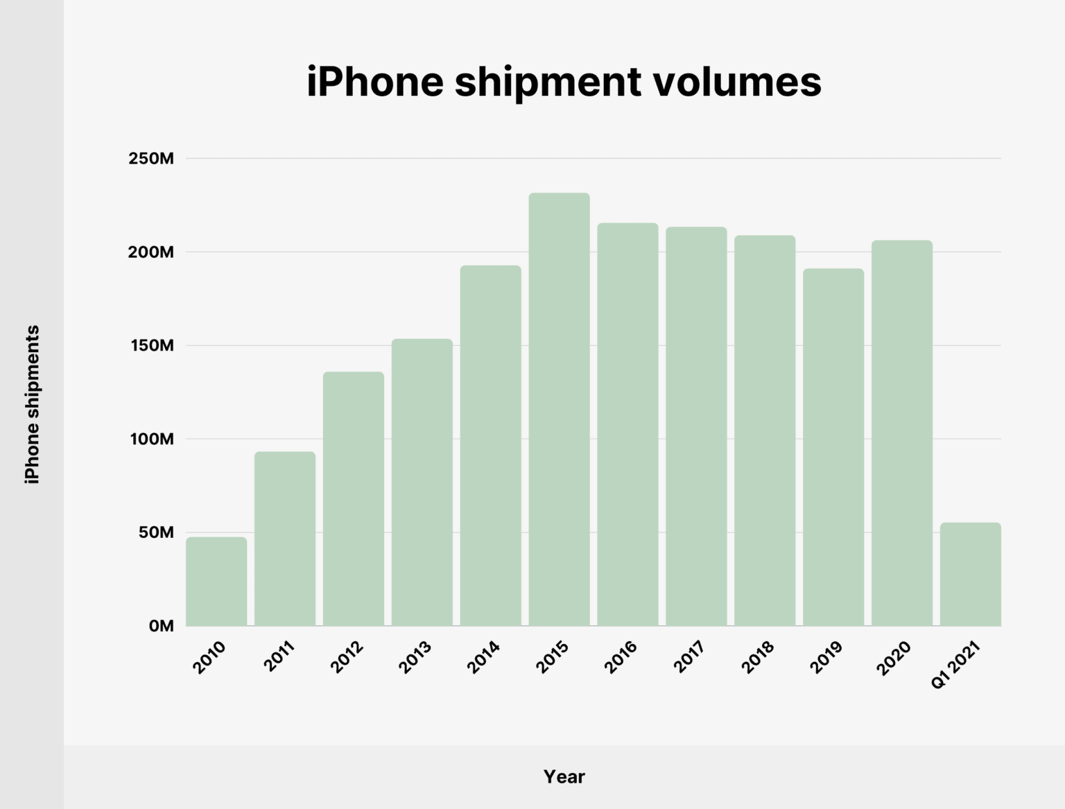 iPhone Users and Sales Stats for 2023