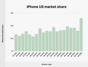 iPhone Users and Sales Stats for 2022