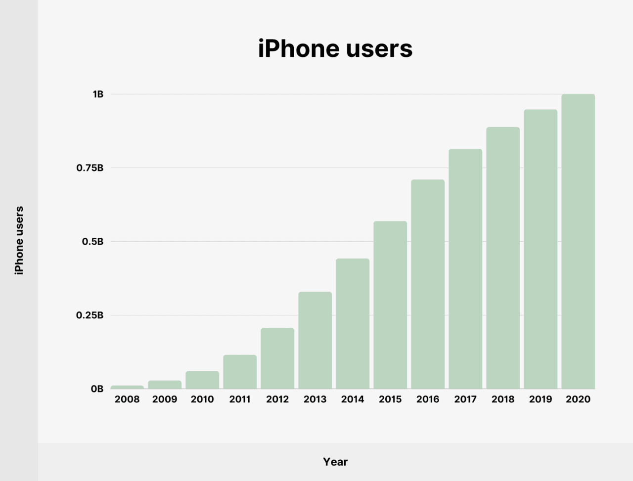iPhone Users and Sales Stats for 2023