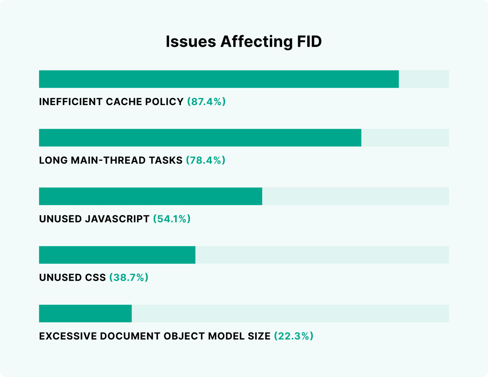 We Analyzed 208K Webpages. Here's What We Learned About Core Web Vitals ...