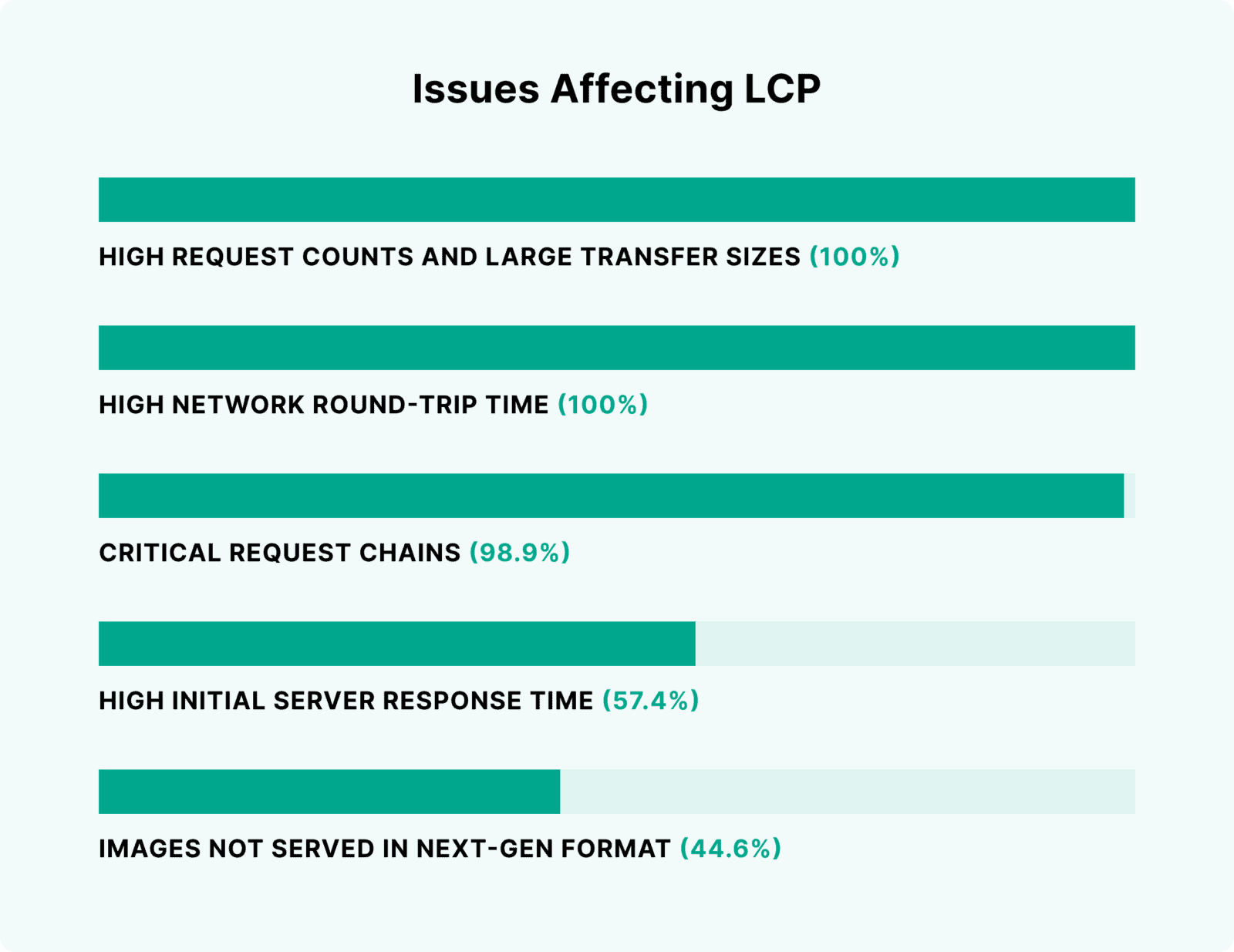Core Web Vitals and UX Takeaways From 208K Webpage Analysis