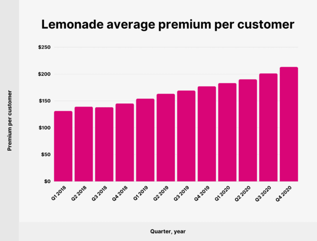 Lemonade Customer and Revenue Stats for 2023