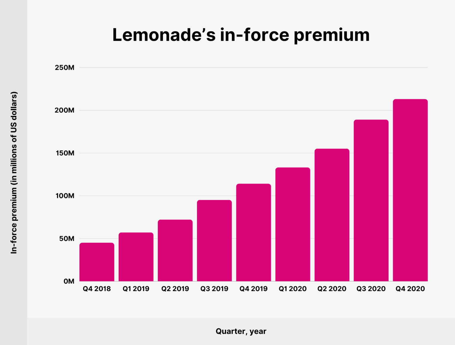 Lemonade Customer and Revenue Stats for 2023
