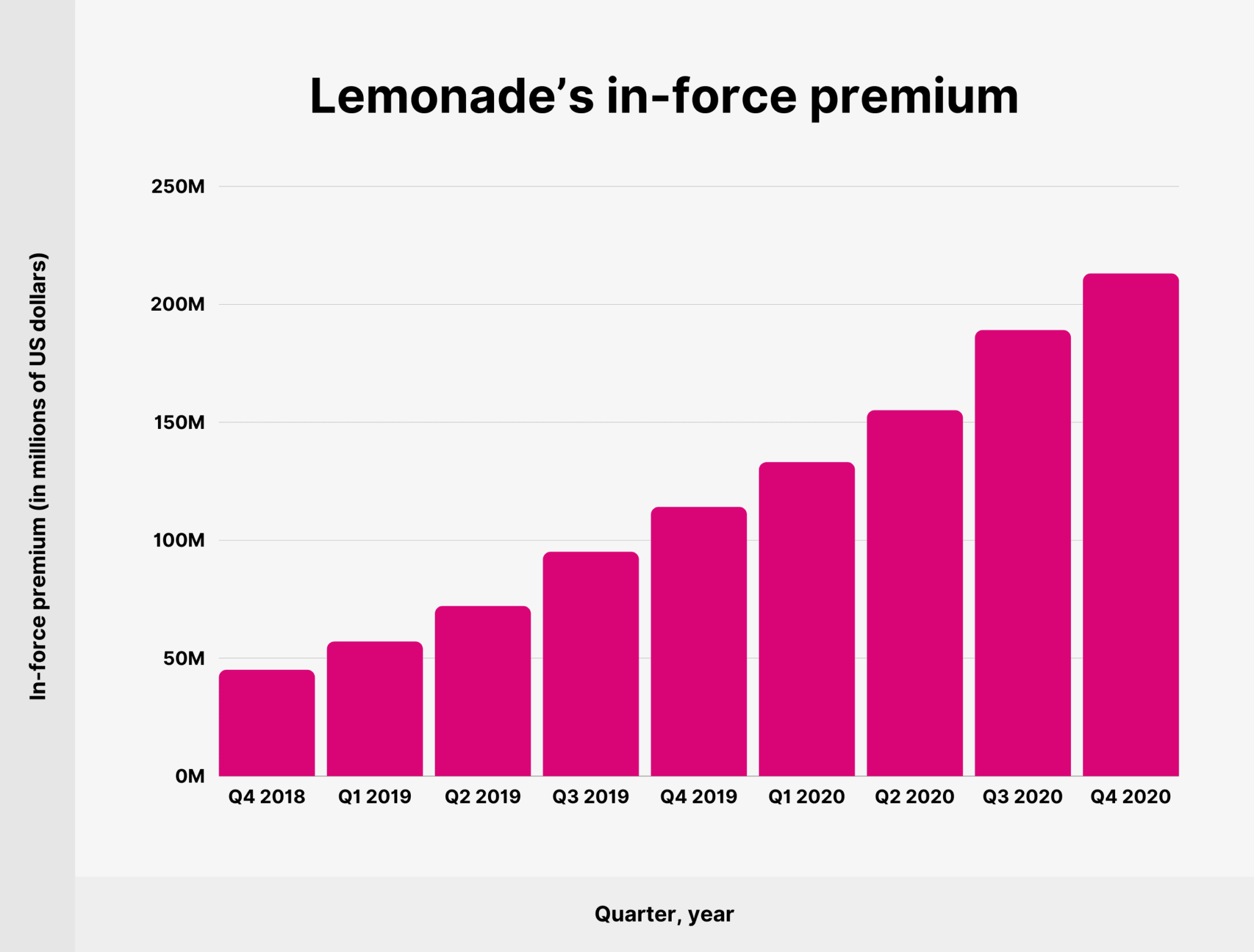 Lemonade Customer and Revenue Stats for 2023