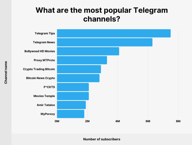 How Many People Use Telegram in 2023? 55 Telegram Stats