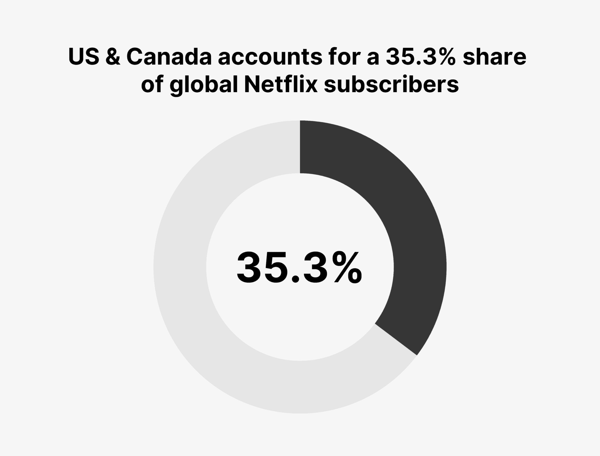 Netflix Subscriber and Growth Statistics: How Many People Watch Netflix ...