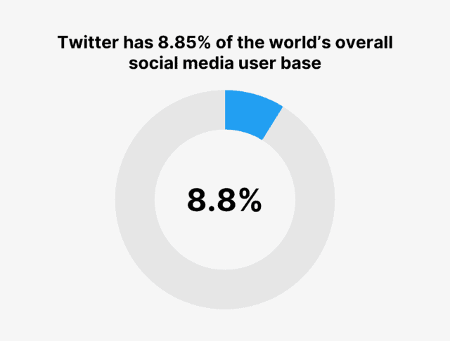 How Many People Use Twitter in 2022? [New Twitter Stats]