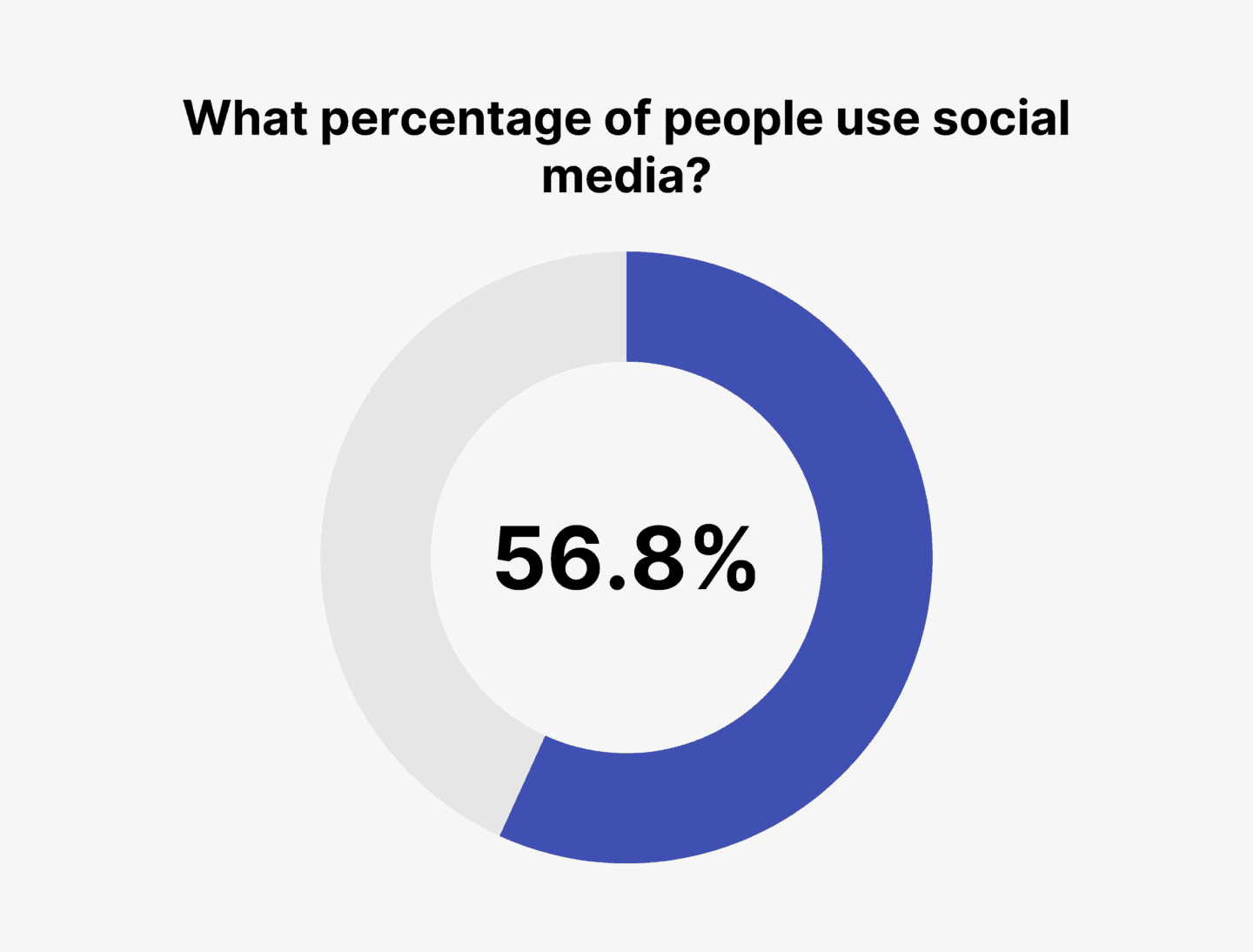 How Many People Use Social Media in 2022? (65+ Statistics)