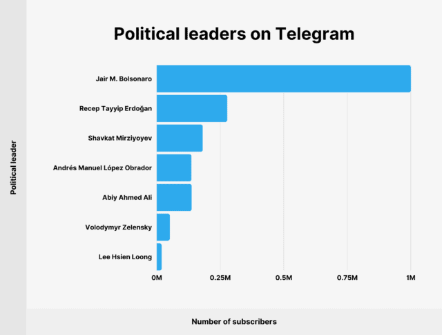 How Many People Use Telegram in 2023? 55 Telegram Stats
