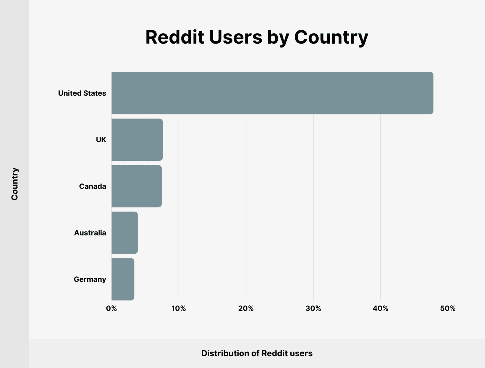 Reddit User and Growth Stats (Updated March 2023)