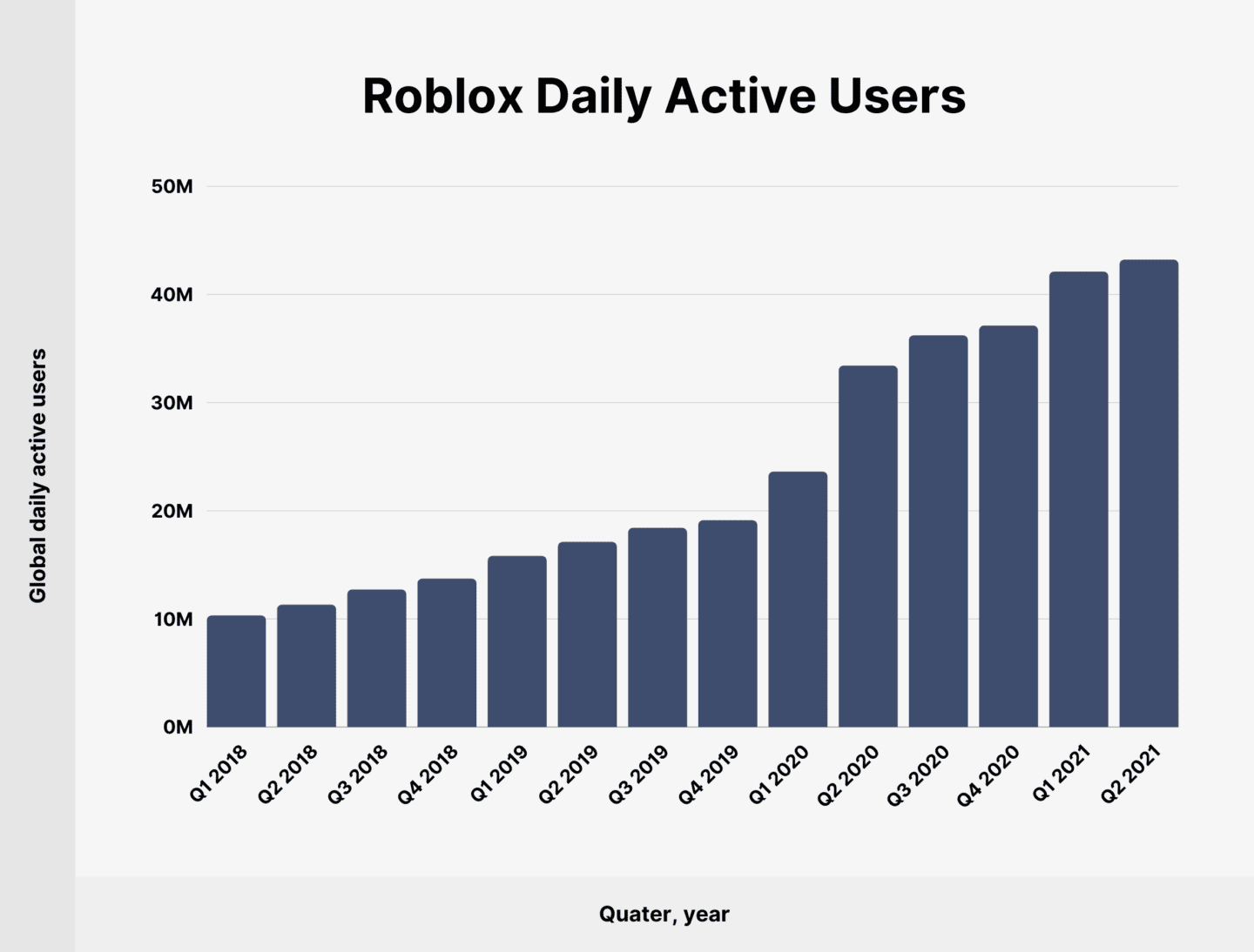 Roblox User and Growth Stats 2023