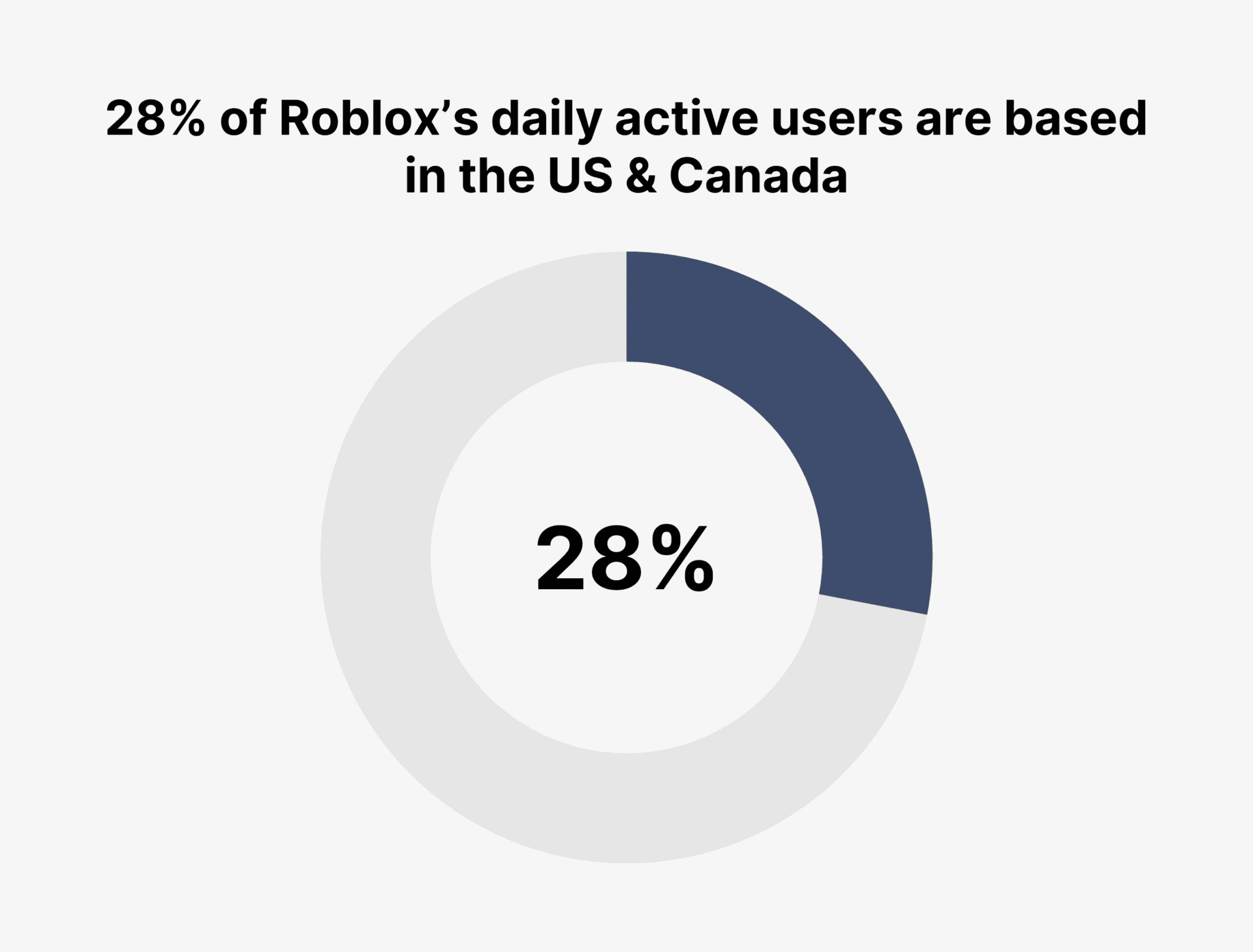 Roblox User and Growth Stats 2022