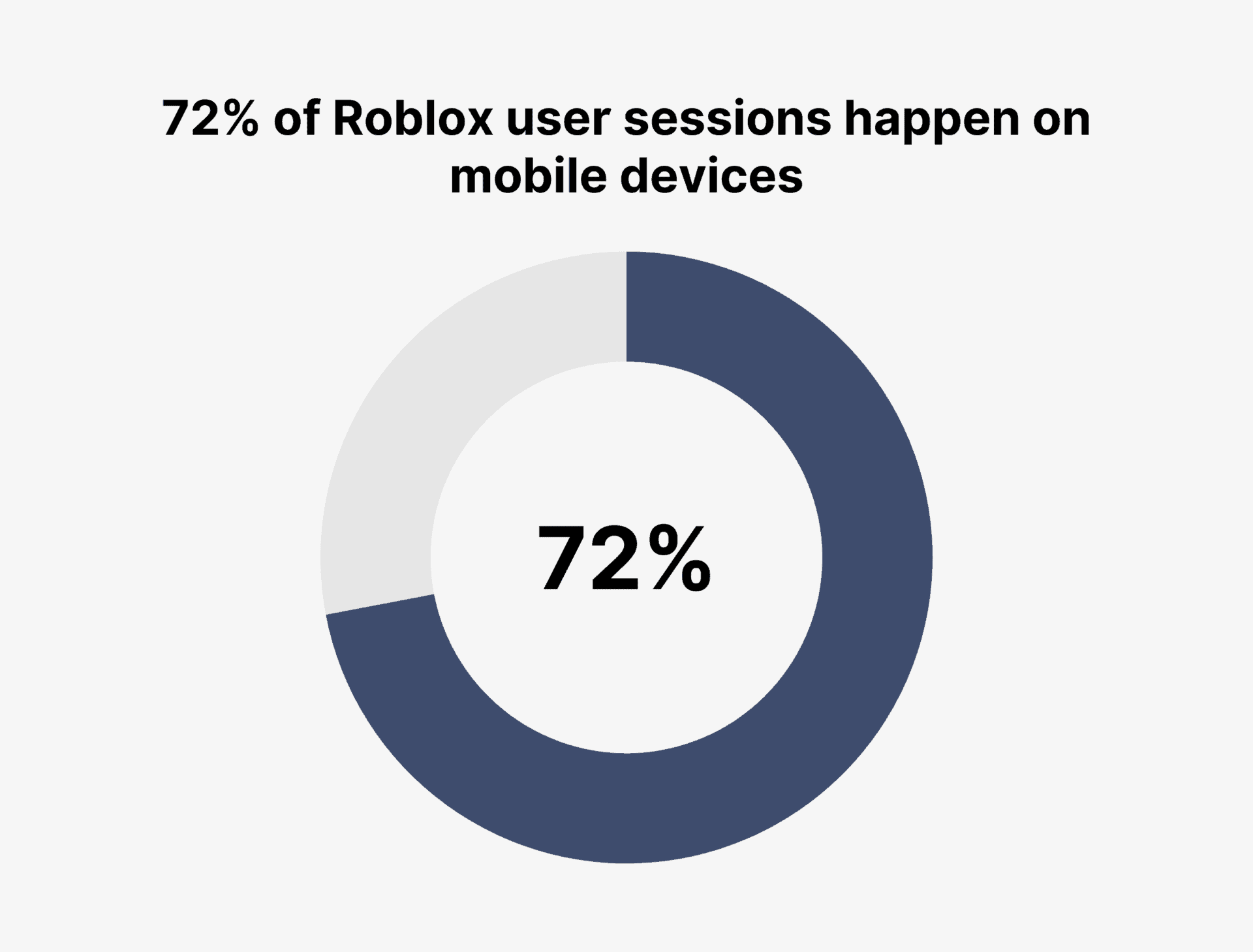Roblox - Hur många användare och tillväxtstatistik - 2025
