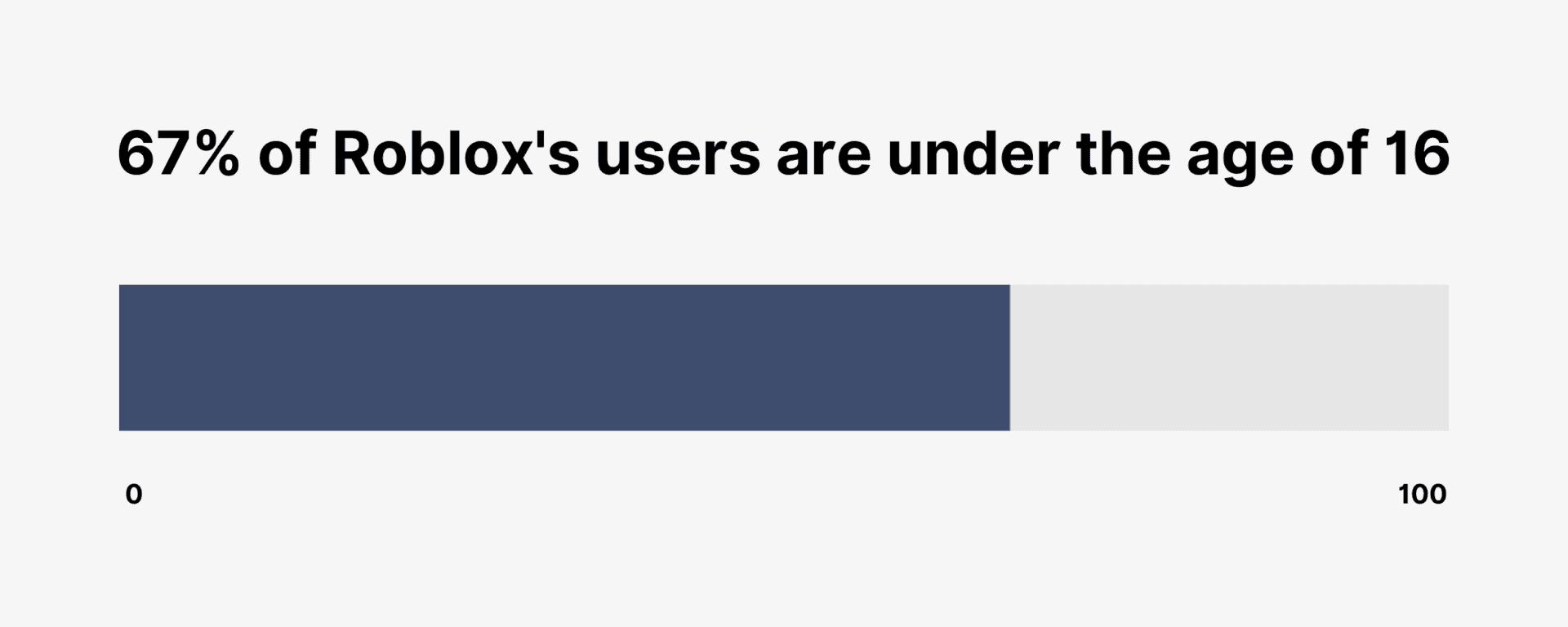 Roblox User and Growth Stats 2023