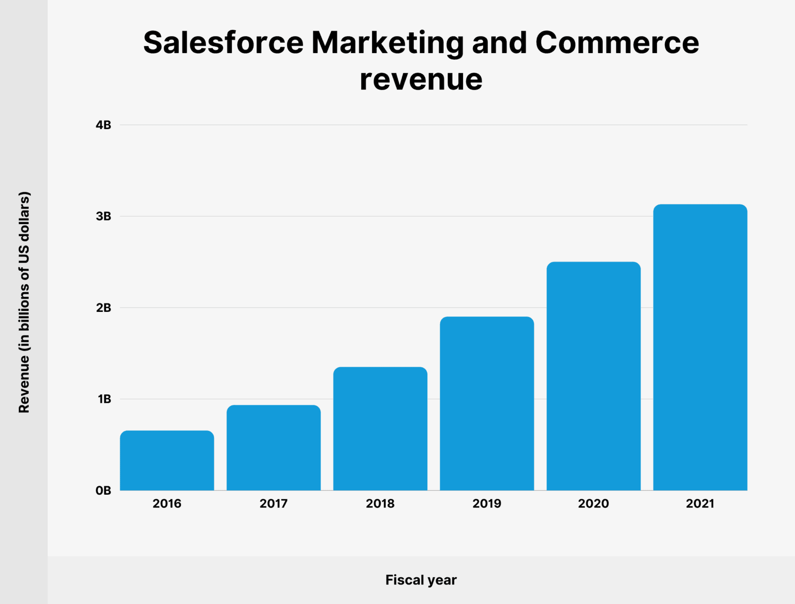 Salesforce 2023 Revenue and Market Share Statistics
