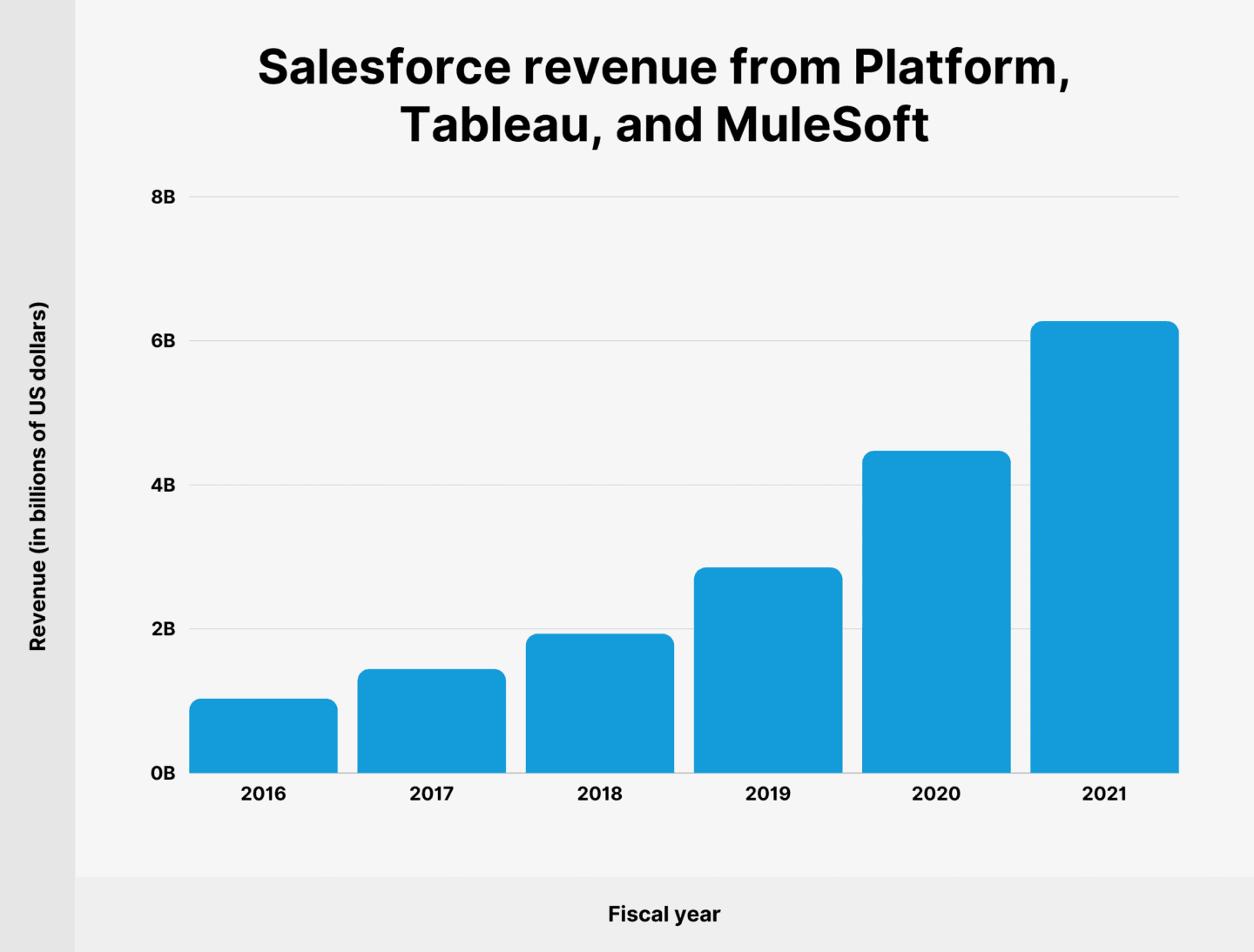 Salesforce 2023 Revenue and Market Share Statistics