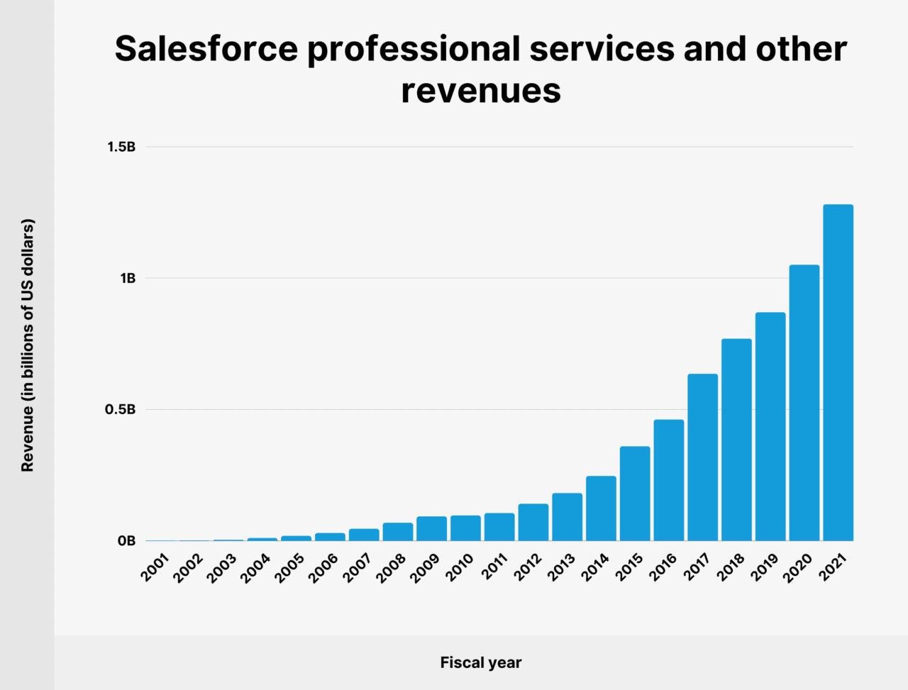 Salesforce 2023 Revenue and Market Share Statistics