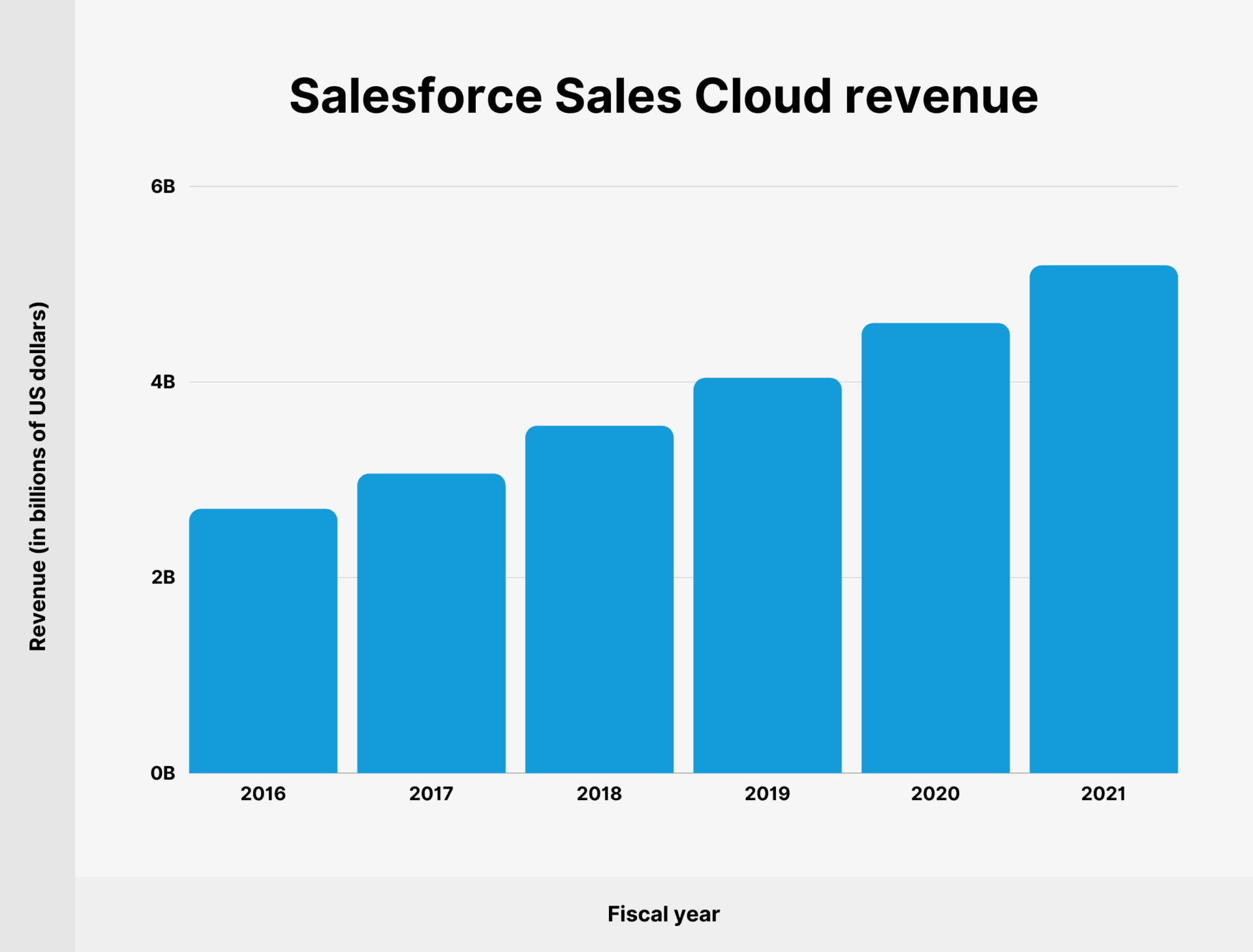 Salesforce 2023 Revenue and Market Share Statistics