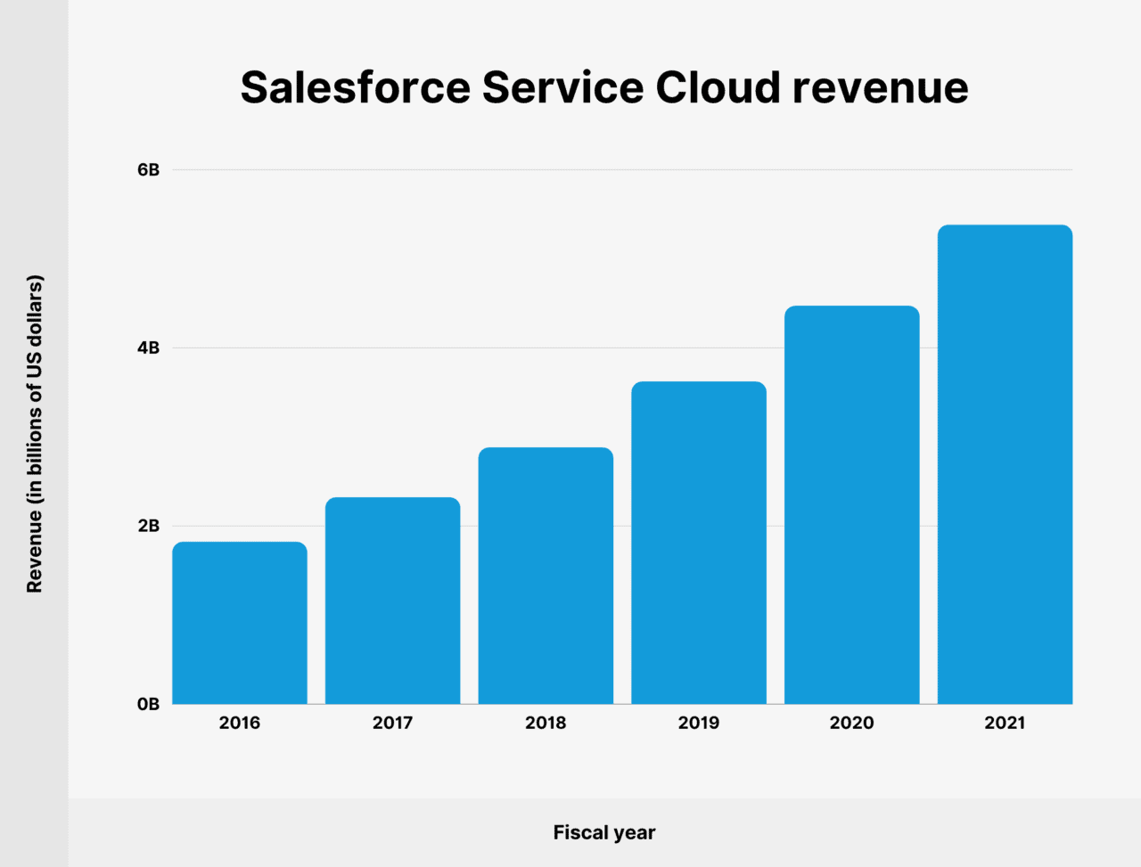 Salesforce 2023 Revenue and Market Share Statistics