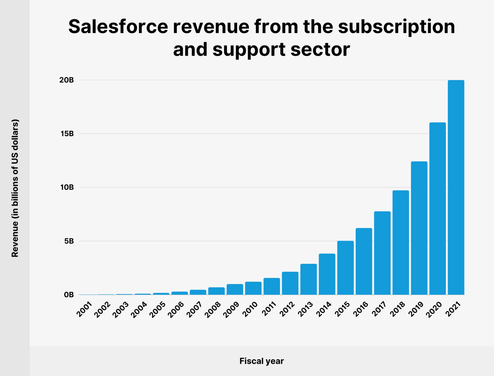 Salesforce 2023 Revenue and Market Share Statistics