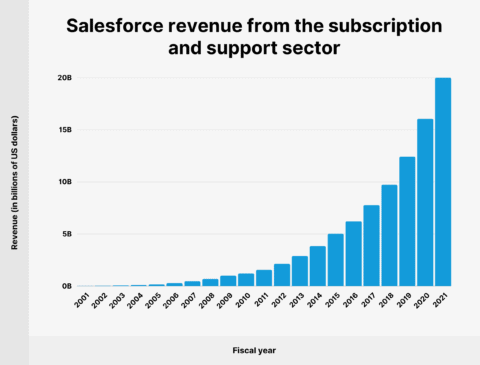 Salesforce 2023 Revenue and Market Share Statistics