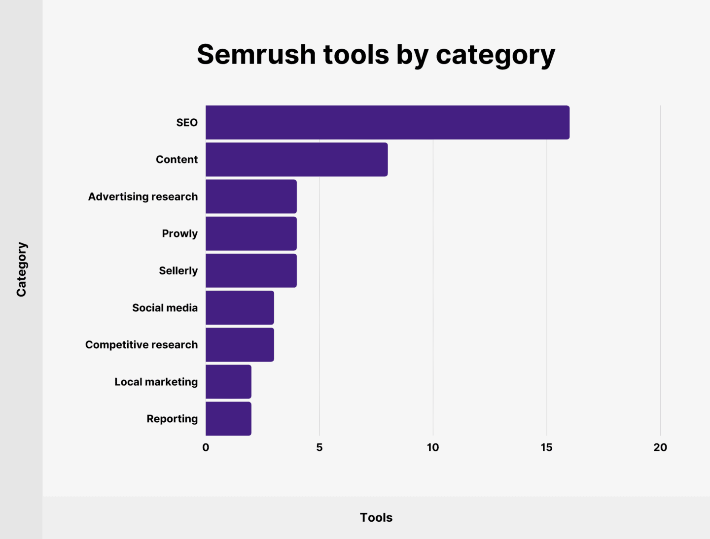 Semrush User and Revenue Statistics for 2023