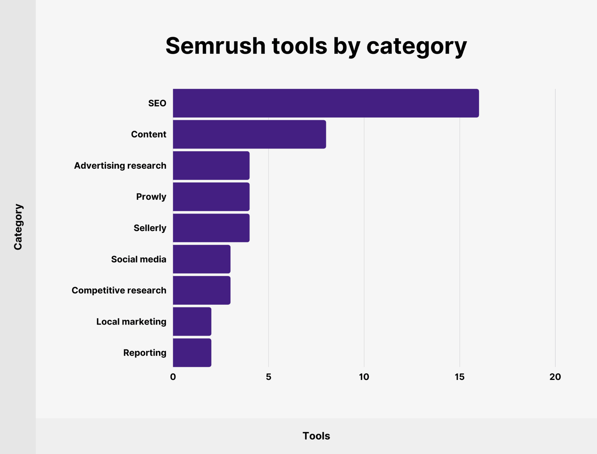 Semrush User and Revenue Statistics for 2023