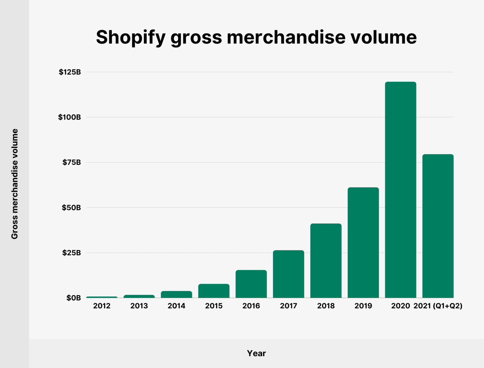 Shopify Revenue and Merchant Statistics in 2023