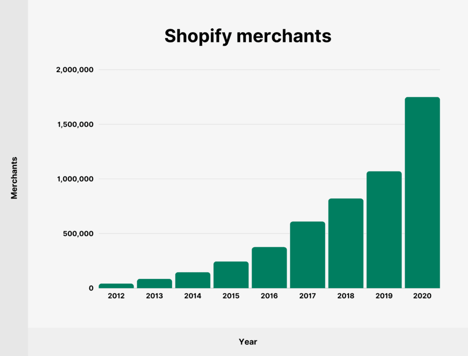 Shopify Revenue and Merchant Statistics in 2023