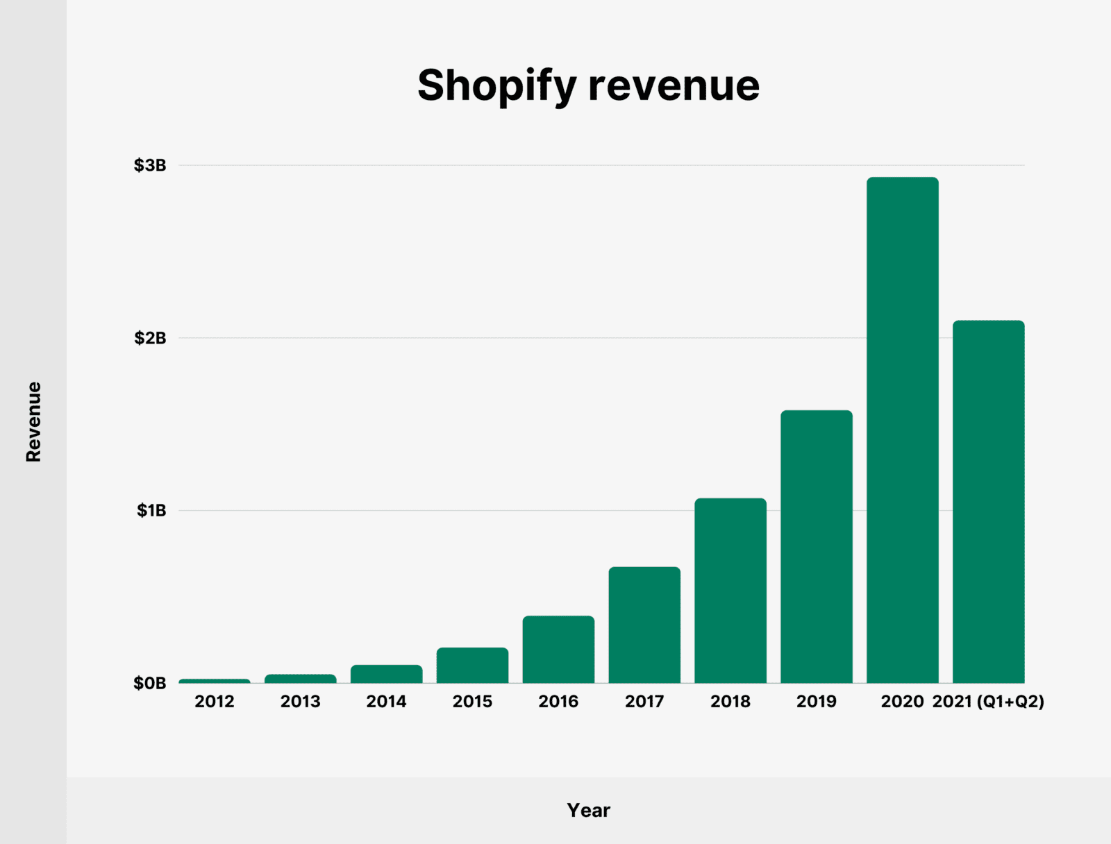 Shopify Revenue and Merchant Statistics in 2023
