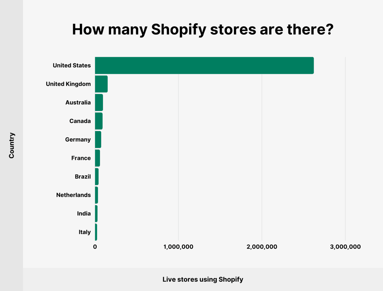 Shopify Revenue and Merchant Statistics in 2022