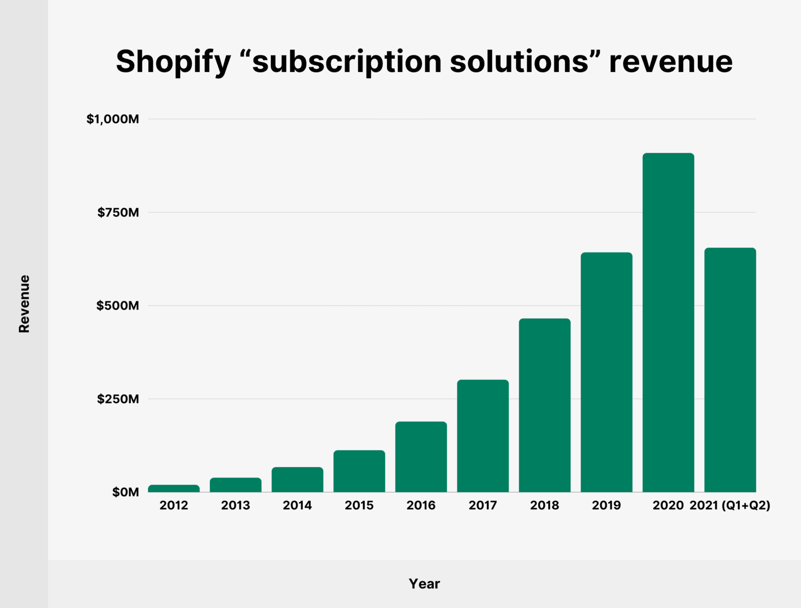 Shopify Revenue and Merchant Statistics in 2023