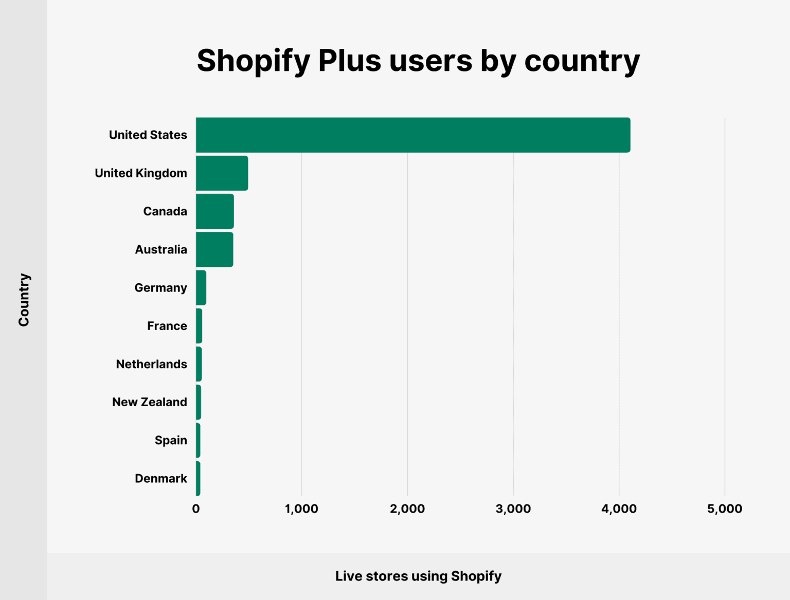 Shopify Revenue and Merchant Statistics in 2023