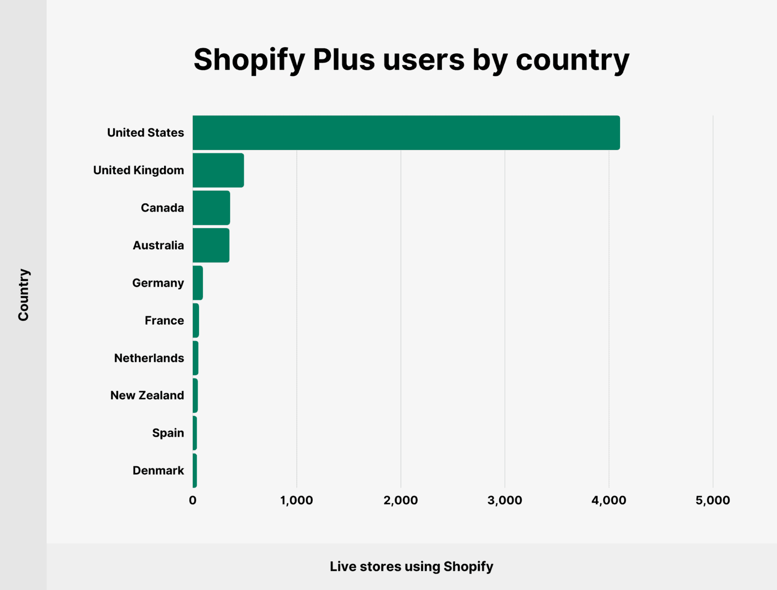 Shopify Revenue and Merchant Statistics in 2023