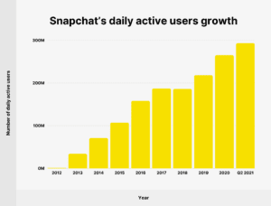 Snapchat Demographic Stats: How Many People Use Snapchat in 2023?