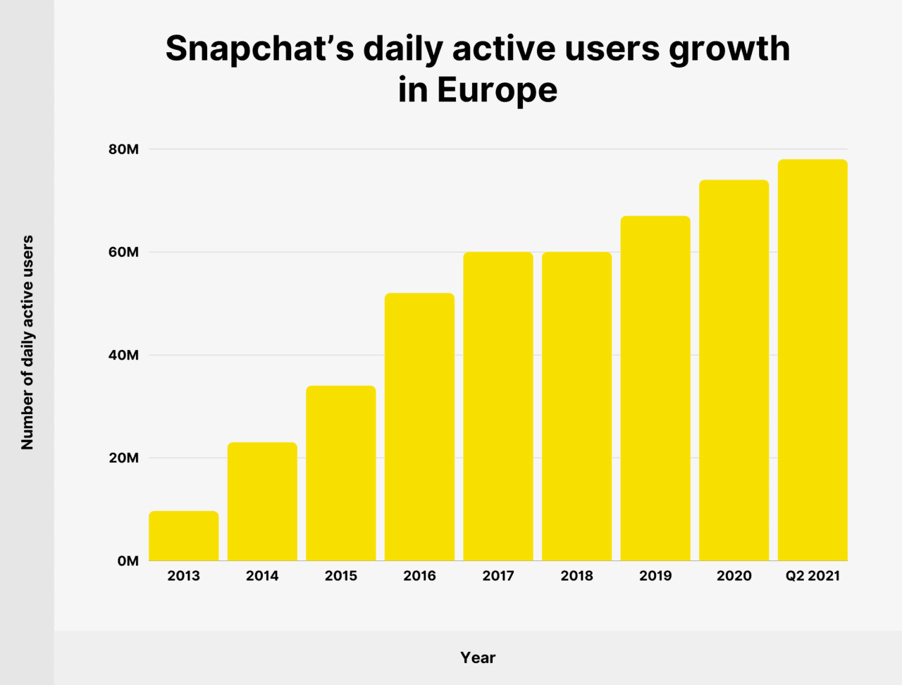 Snapchat Demographic Stats: How Many People Use Snapchat in 2023?