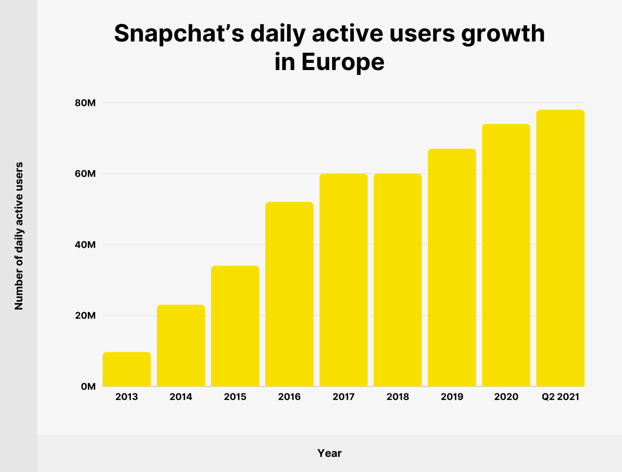 Snapchat Demographic Stats: How Many People Use Snapchat in 2023?
