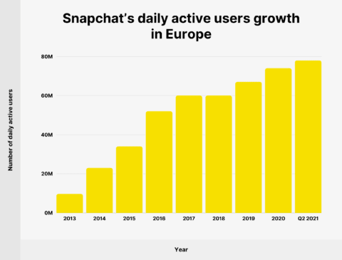 Snapchat Demographic Stats: How Many People Use Snapchat in 2023?