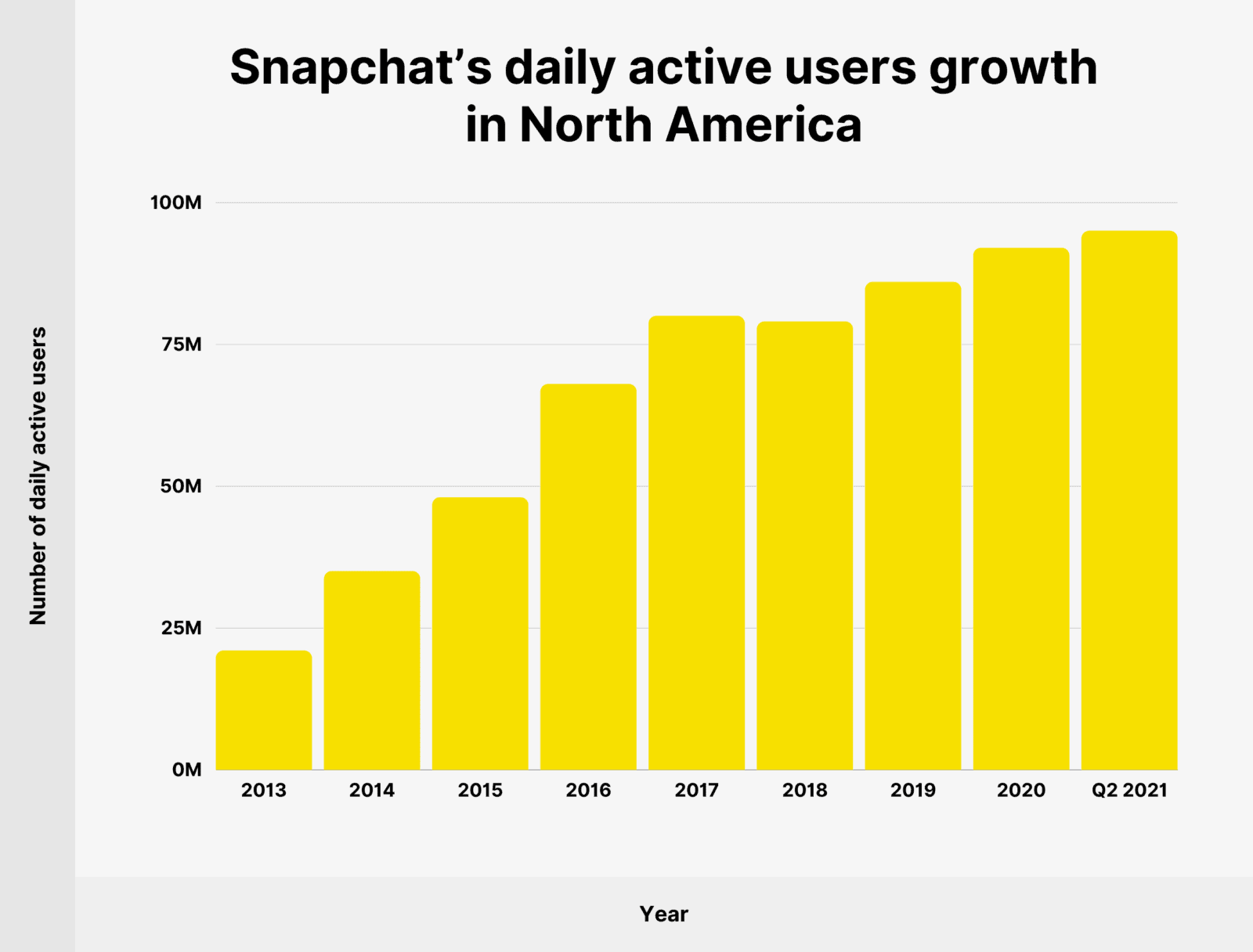 Snapchat Demographic Stats: How Many People Use Snapchat in 2023?