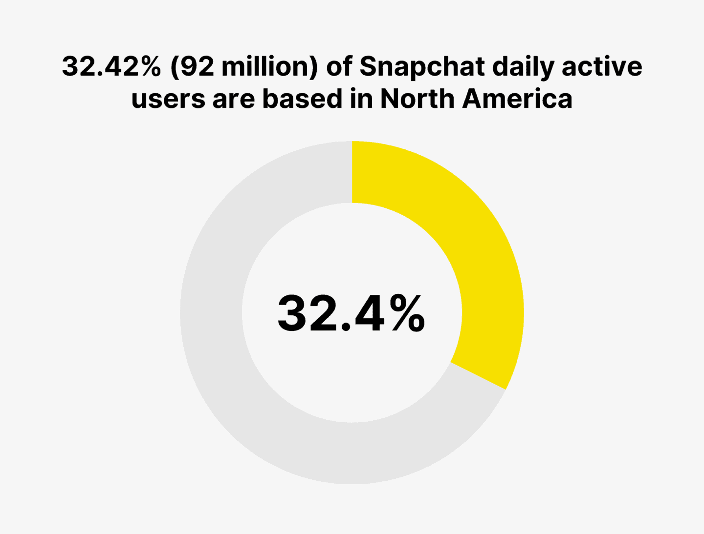 Snapchat Demographic Stats: How Many People Use Snapchat in 2022?